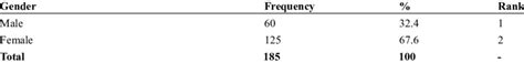 frequency distribution statistics for variable gender download