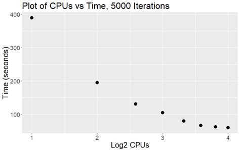 Multithreading Scaling Example Nesi Support Documentation