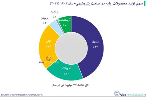 نگاهی کلان به زنجیره ارزش هیدروژن در صنعت پتروشیمی ایران Vira Hydrogen