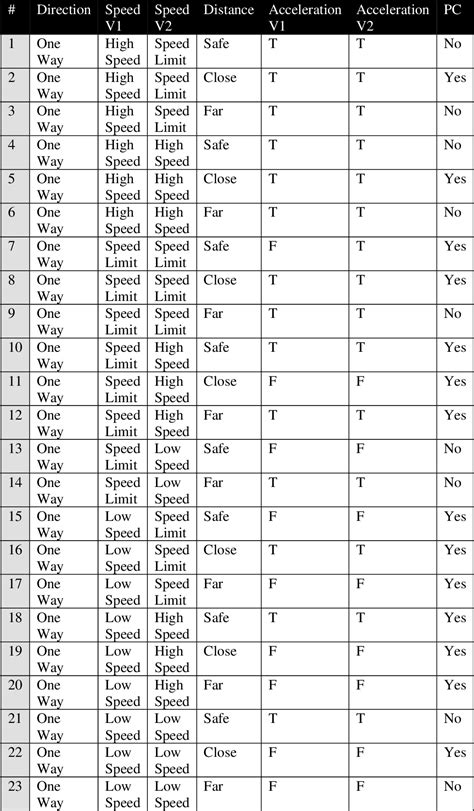 Table 1 From Collision Warning System Using Naïve Bayes Classifier