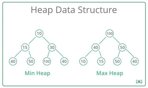 how to construct heap and max heap in python mohd shoib posted on the