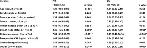 multivariate analysis for pfs and os download table