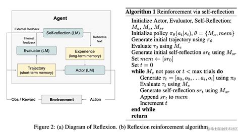 Llm Agent提效进阶1：反思工作流——91精度大超gpt 4 24 Csdn博客