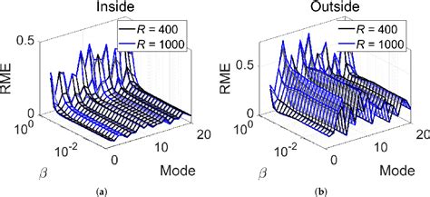 Figure 2 From Sparse Plane Wave Approximation Of Acoustic Modes To Address Basis Mismatch