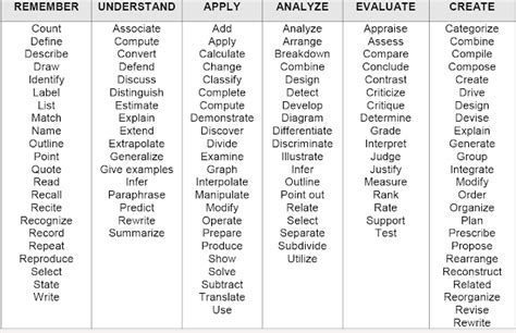 PBL Virtual Mini Series With Courtney Online Learning Space ABCD Objectives And Bloom S Taxonomy