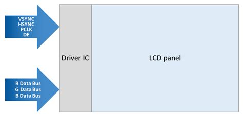 First Components Getting To Know Display Interfaces Rgb 161824 Lvds Parallel 68008080