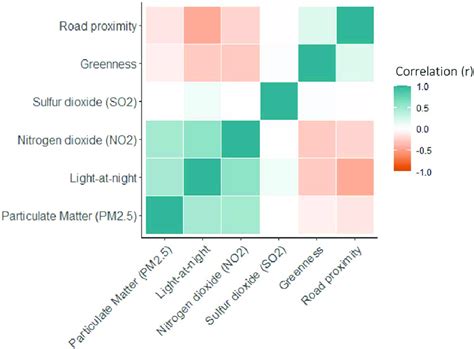 Correlation Of Built Environment Factor Measures Turquoise Values Download Scientific Diagram