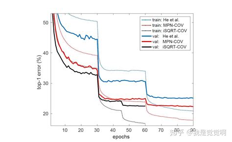 Cvpr2018论文阅读 Faster Mpn Cov：迭代计算矩阵平方根以快速训练全局协方差池 知乎