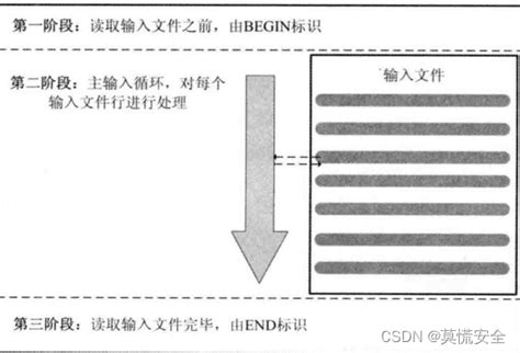 第五节sed与awk Csdn博客