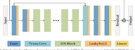 Figure 1 From Semi Instance Normalization Network For Turbulence Figure 1 From Semi Instance Normalization Network For Turbulence