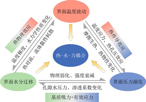 工程地质界面 从多元表征到演化机理