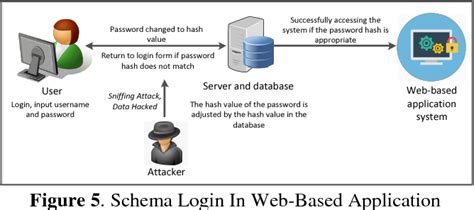 Figure 1 From Analysis Of Secure Hash Algorithm Sha 512 For