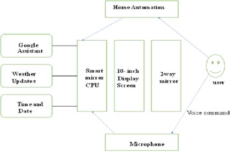 Figure 1 From Intelligent Smart Mirror With Voice Recognition And Home Automation Semantic Scholar