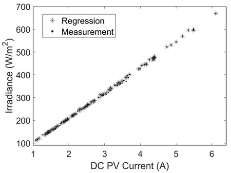 Comparative Regression Methodology And Measurements In A Case 1 B