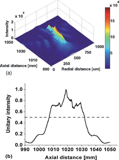 The Simulation Results A The Intensity Distribution B Calculated Download Scientific