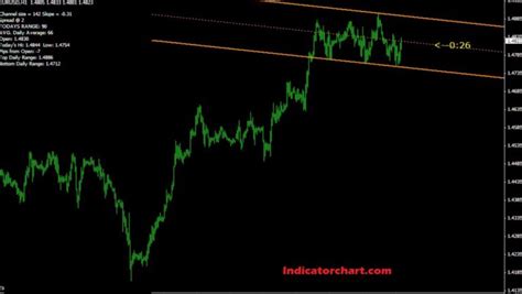 Perfect Trendline Forex Indicator For MT Download FREE