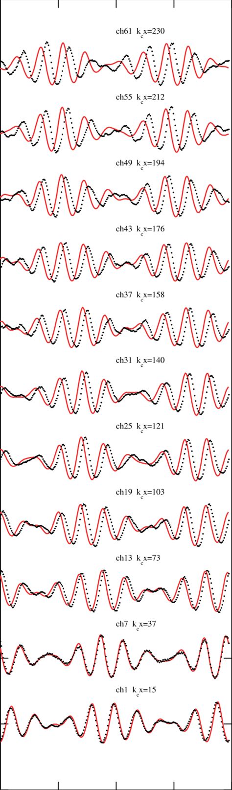 Comparisons Between Experimental Data And Numerical Results Of Nls Download Scientific Diagram
