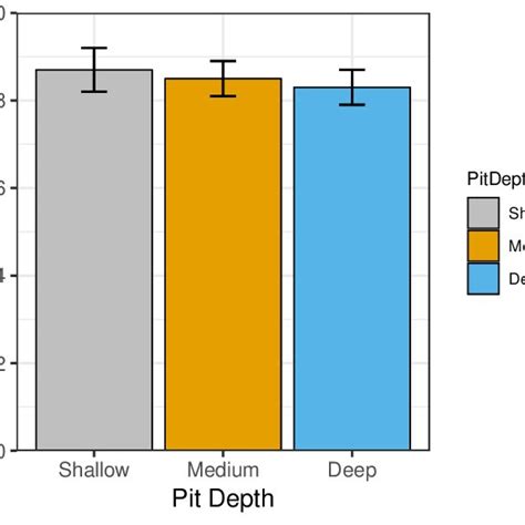 A Bar Chart Depicting The Mean Crossover Ratios As A Function Of Pit