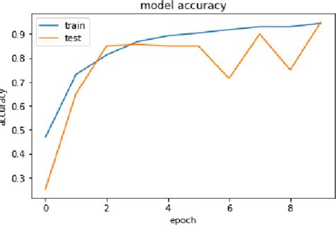 Figure 11 From Multi Class Retinal Diseases Detection Using Deep Cnn With Minimal Memory