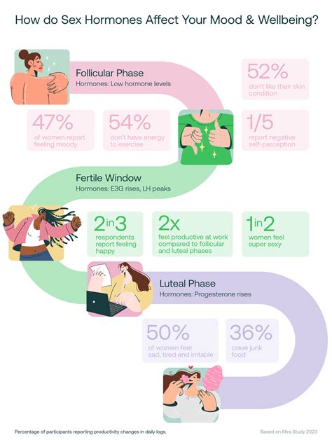 Mira Study How Sex Hormones Affect Mood And Well Being