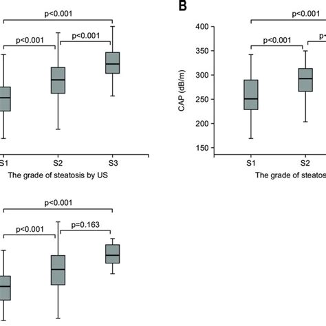 Pdf Relationship Between Controlled Attenuation Parameter And Hepatic Steatosis As Assessed By