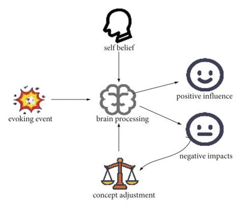 Basic Framework Of The Emotion Model Download Scientific Diagram