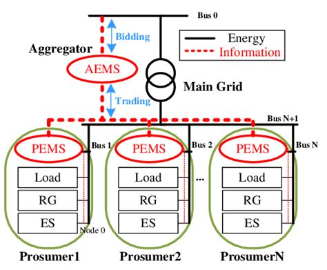 Hierarchical Coordination Framework In Community Grid Download Scientific Diagram