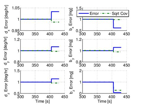 Three View Method A Single Loop Update Based On Real Images Euler