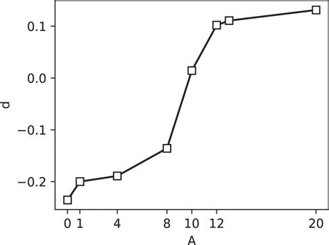 Deformation Parameter D Is Obtained From The Fitting Of The D Arrhenius Download Scientific