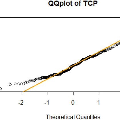 Normal QQ Plot Of CP Download Scientific Diagram