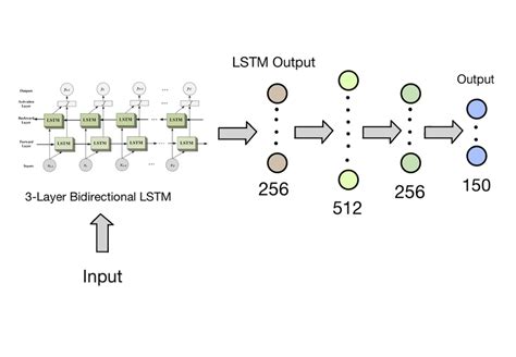 model architectures for dense and lstm networks download scientific