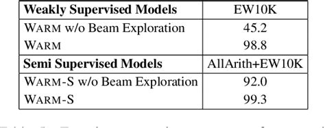 Table 5 From A Weakly Supervised Model For Solving Math Word Problems Semantic Scholar