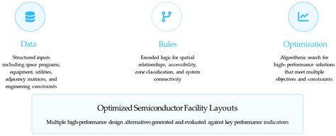 Methodological Framework For Semiconductor Fab Design Using Dynamo