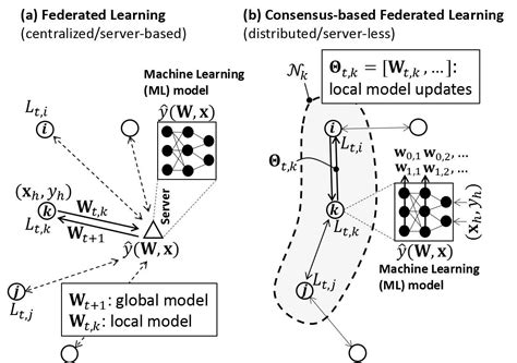 Federated Learning With Cooperating Devices A Consensus Approach For Massive Iot Networks Deepai