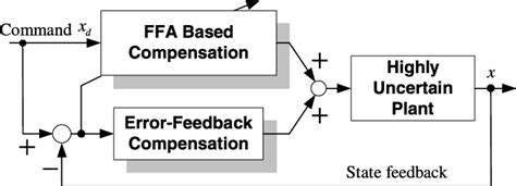 Configuration Of FFA Based Adaptive Fuzzy Controller Download Scientific Diagram