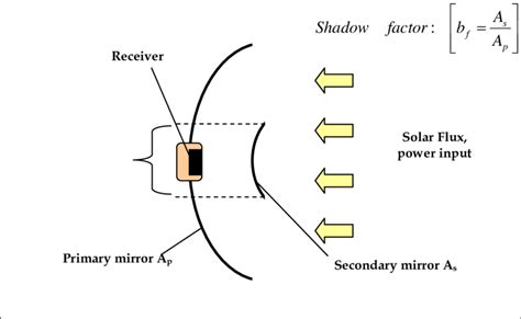 Depiction Of Shadowing Area Of The Secondary Mirror Towards The Primary Download Scientific