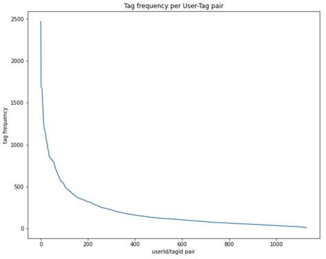A Step By Step Guide To Build A Data Pipeline In Pandas Inside