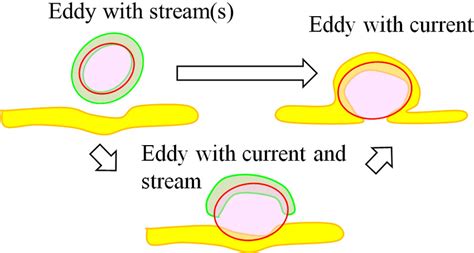 Event Detection Based On Eddy Tracking And Classification A