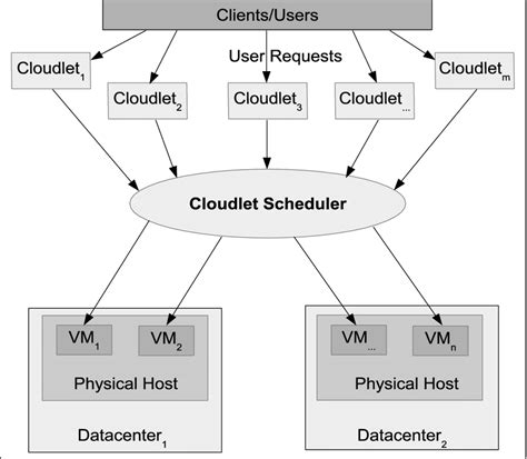 Overview Of Cloudlet Scheduling On Cloud Platforms Download Scientific Diagram