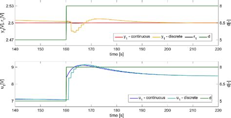 Detailed Comparison Of Figures 15 And 16 Disturbance Rejection Download Scientific Diagram