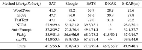 Table 1 From An Analogical Reasoning Method Based On Multi Task Learning With Relational