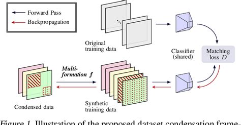 Figure 1 From Dataset Condensation Via Efficient Synthetic Data Parameterization Semantic Scholar