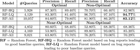 Performance Of Query Classification Models Download Scientific Diagram