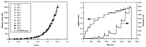8 Compaction Left And Relaxation Right Curves Of Cf Epoxy Prepreg Download Scientific