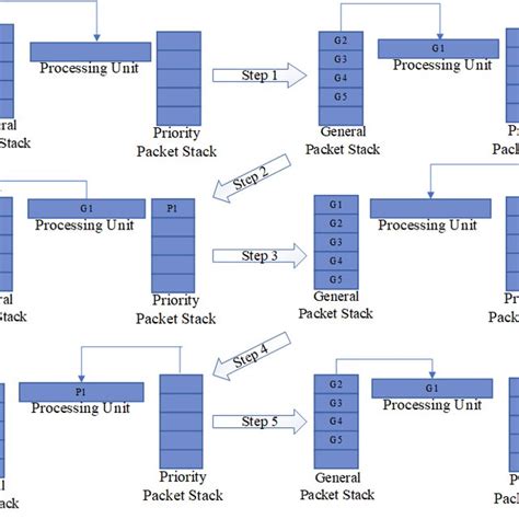 Non Preemptive Priority Download Scientific Diagram