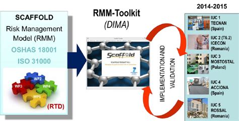 Integration Of The Results Of Research In The Scaffold Toolkit And