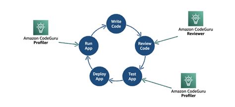 Performance Monitoring In Aws Eks Cluster — Aws Codeguru By Purushottam Nawle Medium