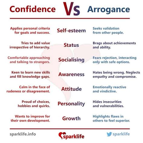 Confidence Vs Arrogance Self Help Skills Good Leadership Skills