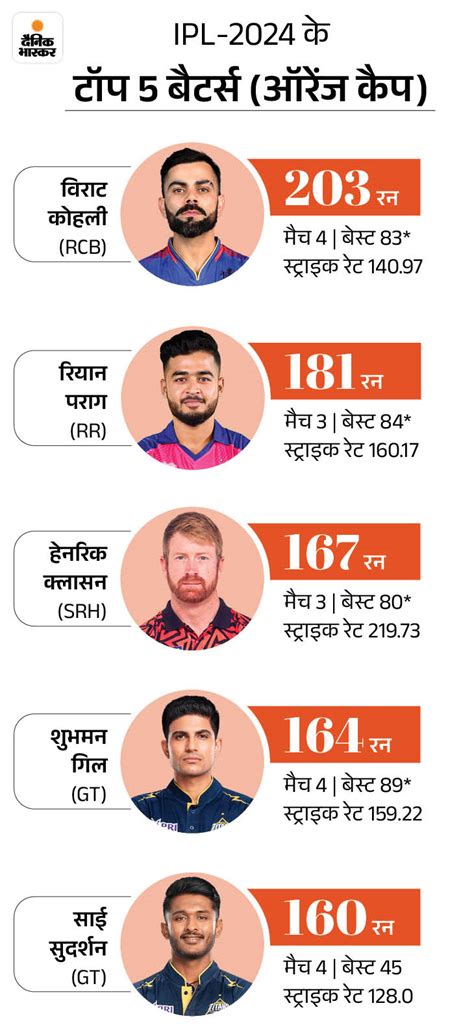 Ipl Points Table 2024 Team Ranking List Update Kkr Rr Csk Virat Kohli Kkr पॉइंट्स टेबल में