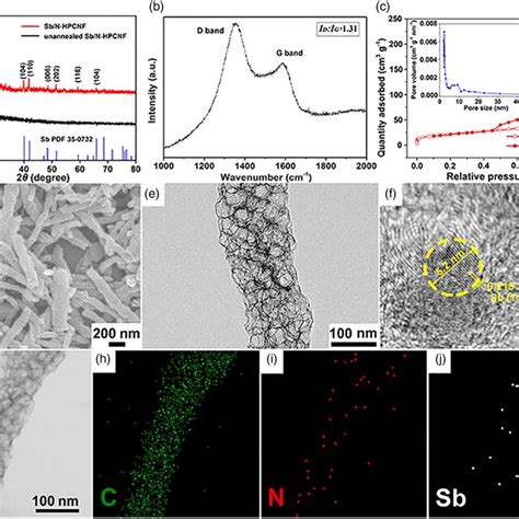 Xps Analysis Of Sb N‐hpcnf A The Survey Xps Spectrum Of Sb N‐hpcnf